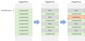 Exploiting a Windows 10 PagedPool off-by-one overflow (WCTF 2018 ...