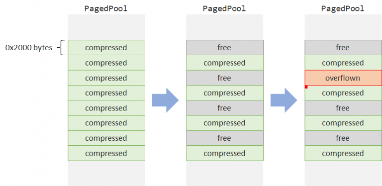 Exploiting a Windows 10 PagedPool off-by-one overflow (WCTF 2018 ...