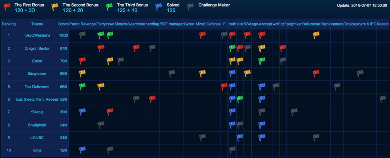 Exploiting a Windows 10 PagedPool off-by-one overflow (WCTF 2018 ...